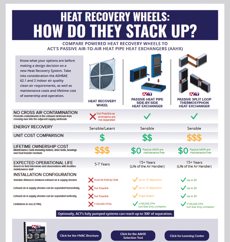 Smart HVAC Energy Recovery | ACT Heat Pipe Heat Exchangers
