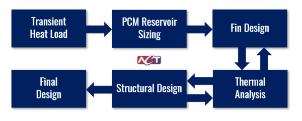 PCM Heat Sink Design Considerations - Advanced Cooling Technologies