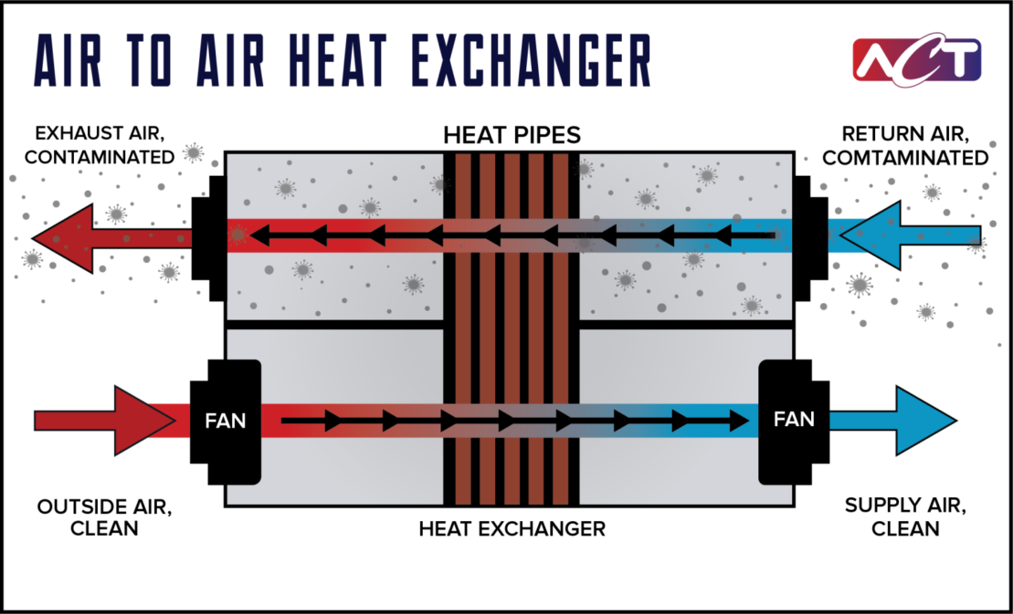 Improve Air Quality With Air-to-Air Heat Exchangers