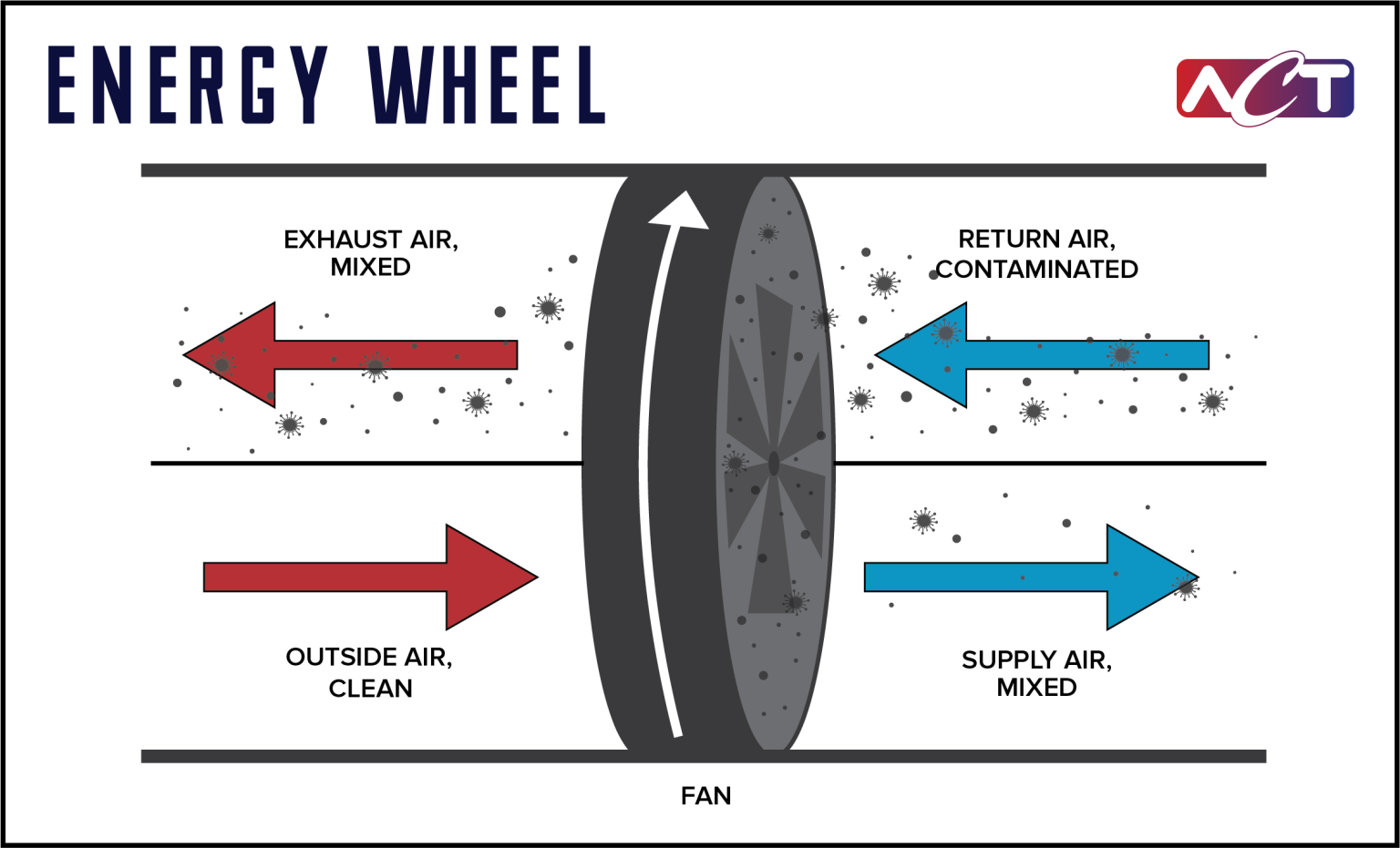 Improve Air Quality With Air-to-Air Heat Exchangers