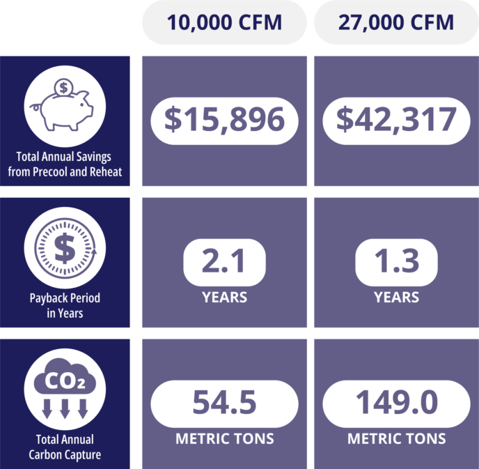 ACT Energy Recovery Helps Manufacturing Plants Save Big