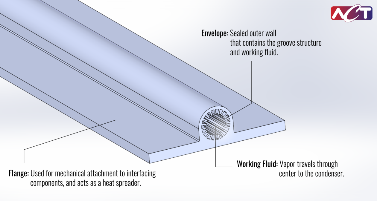 Variable Conductance Heat Pipes (VCHP): When, How, and Why To Use Them ...