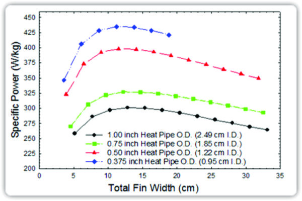 Spacecraft Radiator Design - Advanced Cooling Technologies