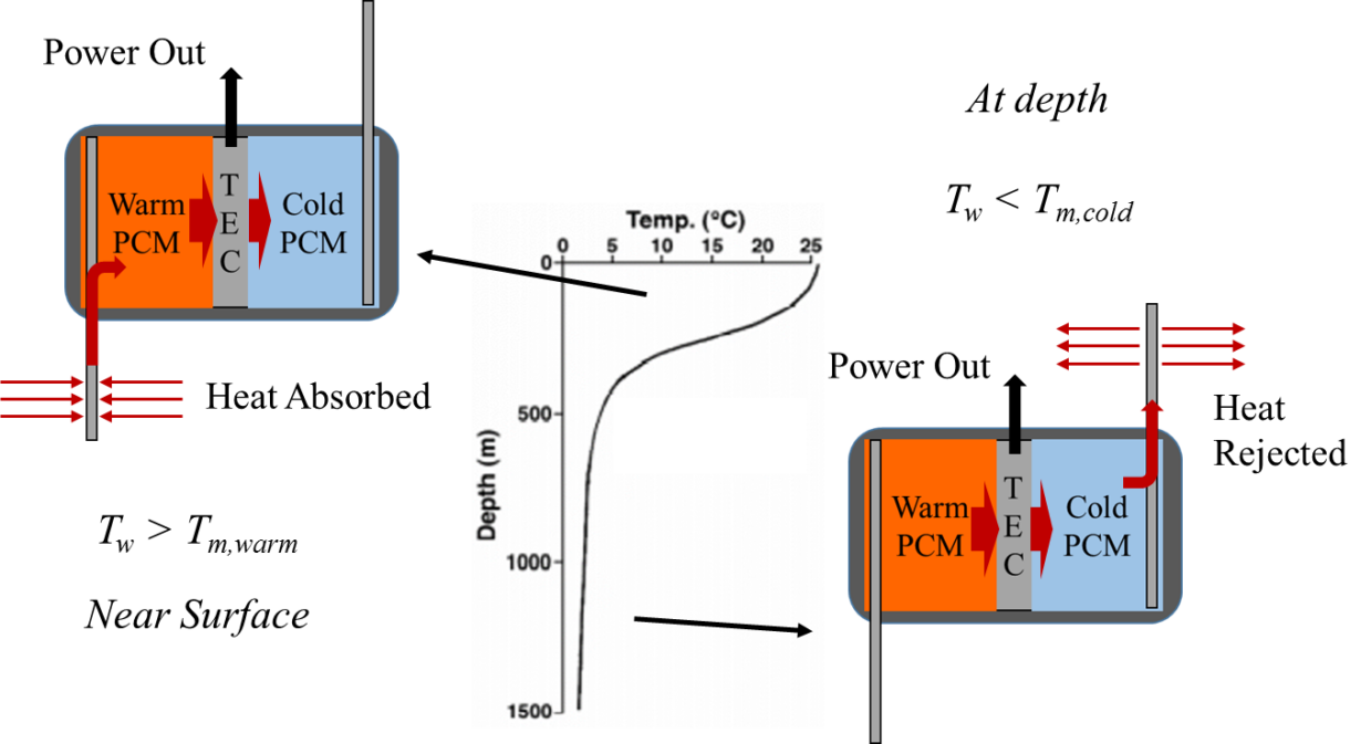 Phase Change Material Based (PCM-Based) Ocean Thermal Energy Conversion ...